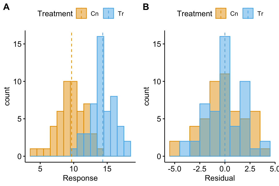 Chapter 11 Model Checking Statistics For The Bench Biologist